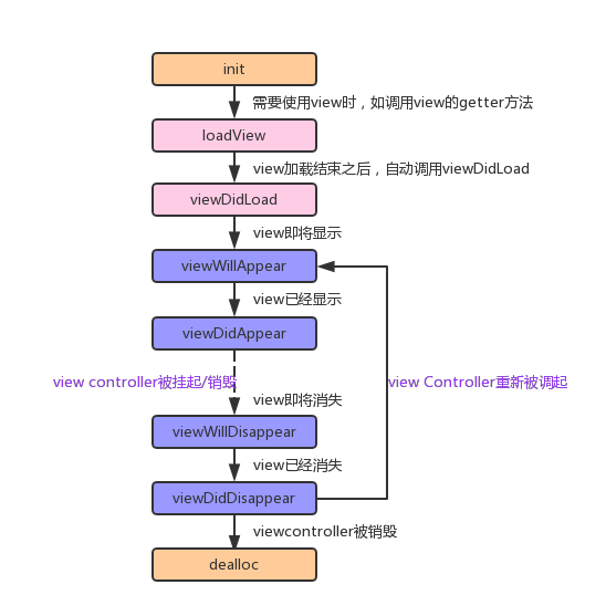 iOS View Controller概览 | 楚权的世界