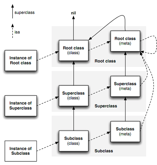Objective-C Runtime 消息传递与转发 | 楚权的世界