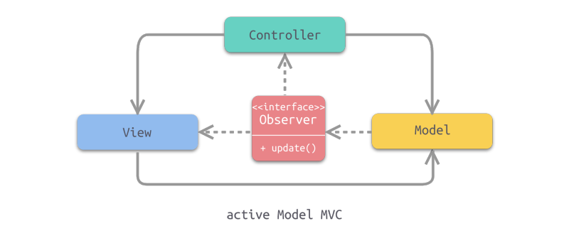 MVC、MVP、MVVM的演化 | 楚权的世界